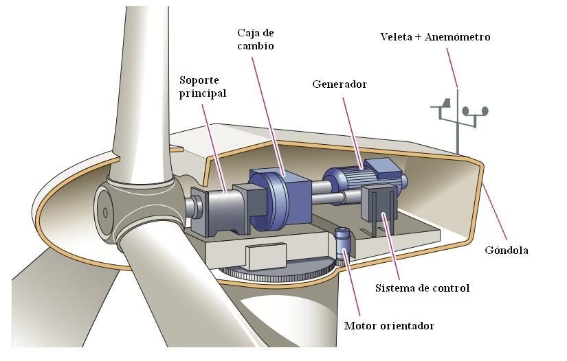 Envinergy - funcionamiento eólica Envinergy - funcionamiento eólica